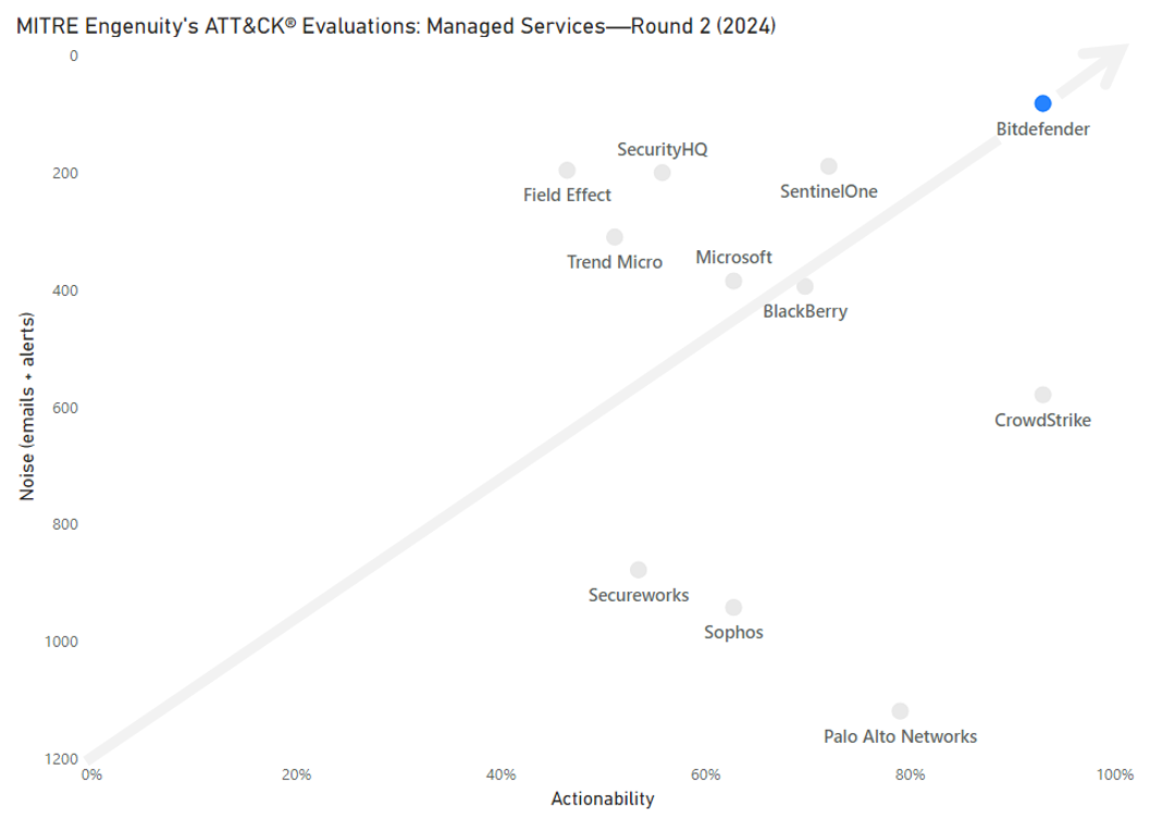 Key Insights From the 2024 MITRE ATT&CK® Evaluations for Managed Services